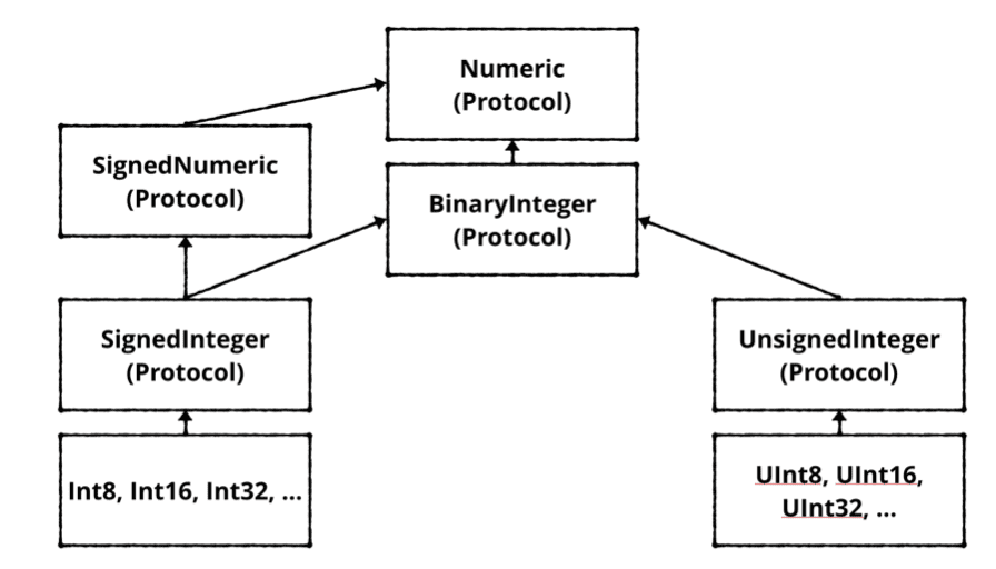 Swift Basics | docoder